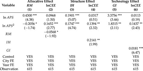 Estimated Of Mediating Effect Analysis Download Scientific Diagram