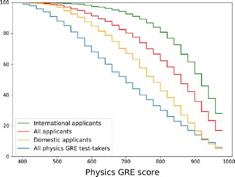 A Comparison Of The P Gre Distribution Between National Data 22 And