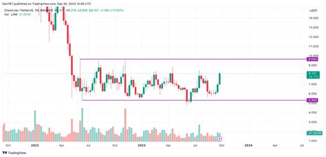 Link Price Analysis For September 30 U Today