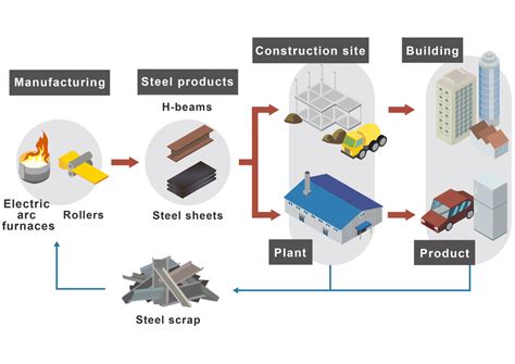Recycling Of Steel Scrap Hanwa Co Ltd