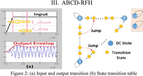 Figure 1 From Adaptive Testing Of Analogrf Circuits Using Hardware Extracted Fsm Models