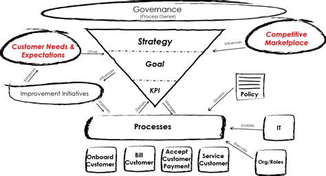 Strategy Deployment — Lean Bpm