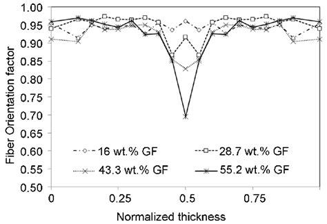 The Relationship Between Orientation Factors On Normalized Thickness Of