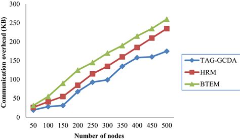Performance Graph Of Communication Overhead Download Scientific Diagram
