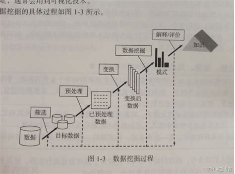 数据挖掘笔记part One （认识数据挖掘） Csdn博客