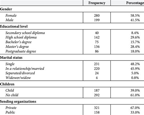 Descriptive Analyses Of The Sample Download Scientific Diagram
