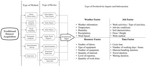 Application Of Machine Learning In Construction Productivity At