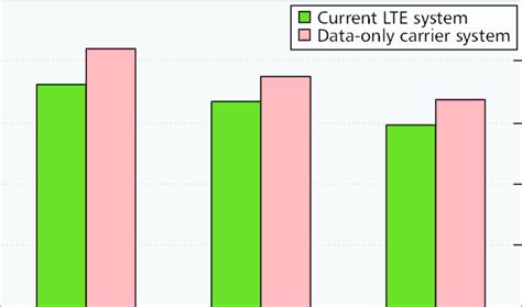 throughput comparison between a current lte system and a data only