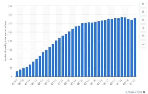 5 Strategies To Amplify Your Twitter Engagement Sprout Social
