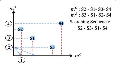 Enumeration Strategy Based On M C And M A Download Scientific Diagram