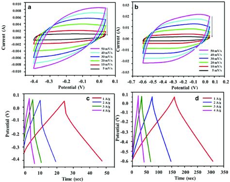 Cv Curves Of A Thermally Reduced Graphene And B B Gns Electrode