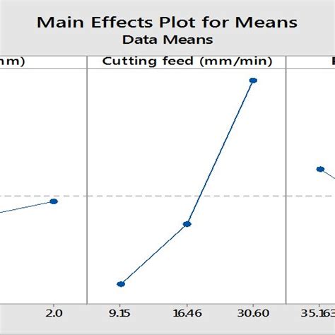 Main Effect Plot For Means Mrr Download Scientific Diagram