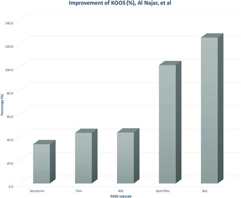 Percentage Of Koos Scale Improvement Per Subscale Post Msc Intervention Download Scientific