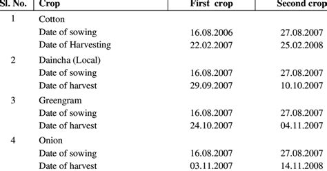 Crop Sowing And Harvest Details Of The Field Experiment Download Scientific Diagram