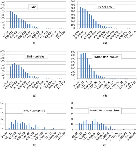 Histograms Of The Size Distribution Of Secondary Particles Number Of