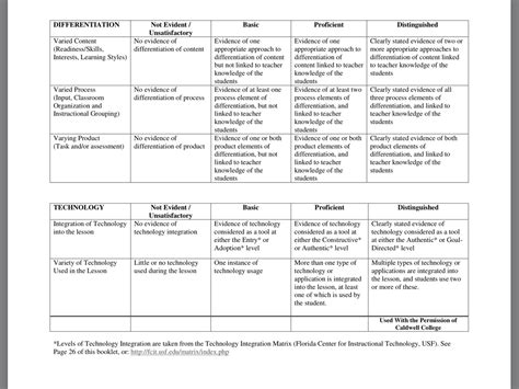 Technology Integration Rubric Ptat