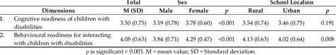 Descriptive Analysis In Each Component Of The Aisdpe Questionnaire As A