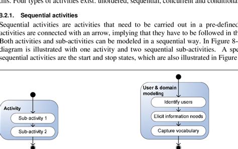 Sequential Activities Figure 8 2 Example Sequential Activities Download Scientific Diagram
