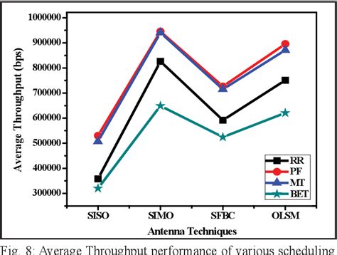 figure 1 from performance evaluation of scheduling algorithms with different mimo techniques in