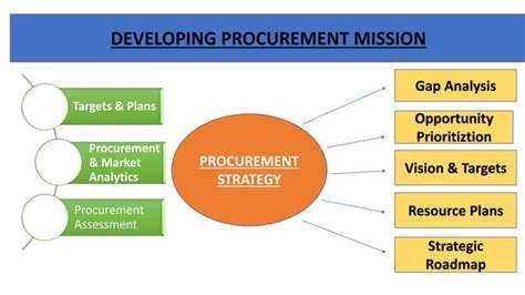Purchasing Strategypptx Mergers And Acquisitions Business Banking