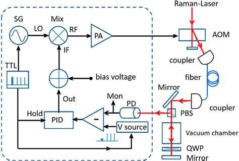 Figure 1 From Raman Laser System For Absolute Gravimeter Based On 87rb Atom Interferometer