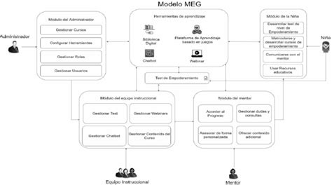 Meg Model To Help High School Education Girls In The Empowerment