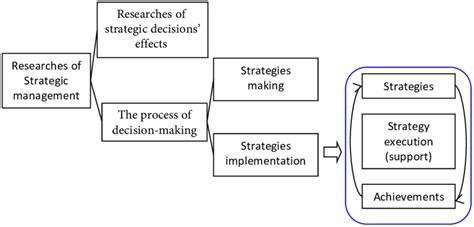 The Origin Of Strategy Execution Download Scientific Diagram