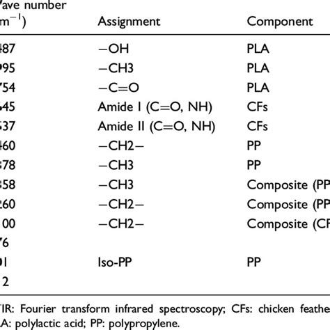 Ftir Absorption Bands Characteristic Of Polymers And Cfs Download Table