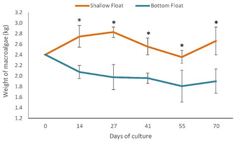 Effect Of Water Depth On Growth Of The Macroalgae Ulva Lactuca In A