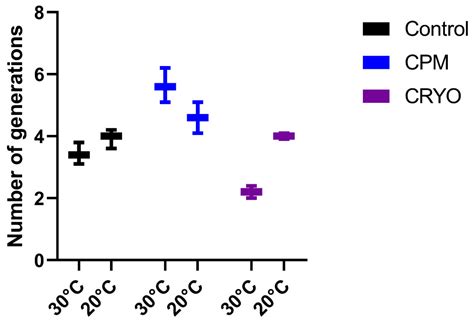 Influence Of Cryoextraction And Cold Pre Fermentative Maceration On The