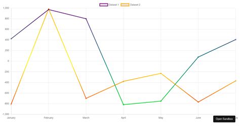 Line Chart Gradient Codesandbox