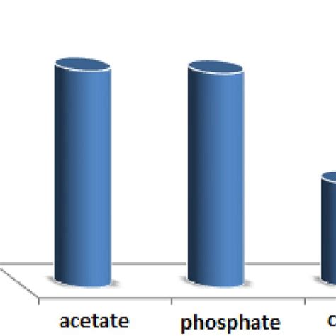 Effect Of Buffer Type On The Analytical Signal Conditions 10 0 Ml Of Download Scientific