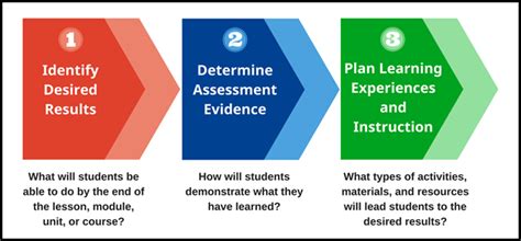 From Understanding By Design Ubd To Universal Design Of Learning Udl A Comparative Analysis