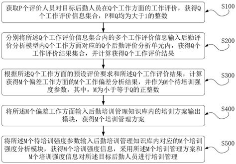 一种基于知识库的后勤管理方法及系统与流程