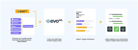 Turintech Aiintel® Ai Tools Frameworks Speed Up Your Ml Development