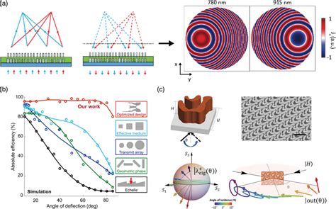 A Multiwavelength Metalens Design Using The Adjoint Technique Left Download Scientific