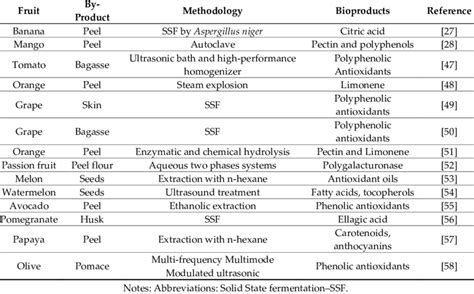 Examples Of Bioproducts Obtained From Valorization Of Some Fruit