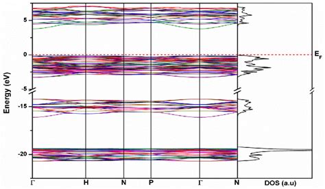 The Calculated Electronic Band Structure Density Of State For Tb 2 O 3