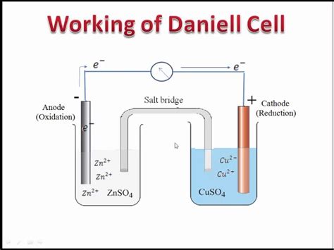 Daniell Cell