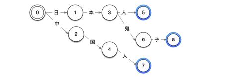DFA算法匹配关键词 菜菜聊架构 博客园