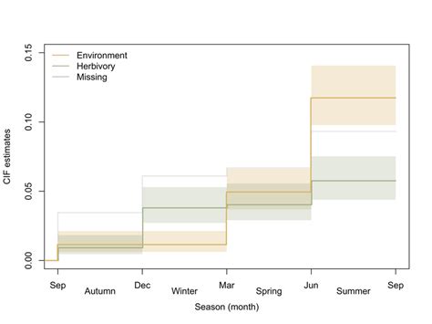 The Cumulative Incidence Function Cif Estimates For The Competing