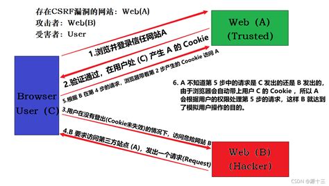 csrf 学习 csrf学习 csdn博客