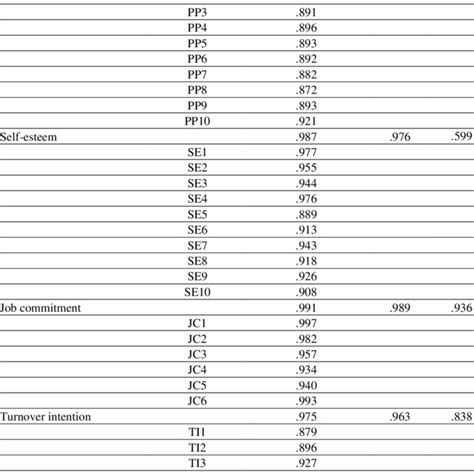 Result Of Factor Loading Cronbachs Alpha Composite Reliability Cr