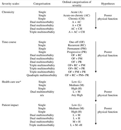Conceptual Groups Of Exclusive Single And Multimorbidity Using The
