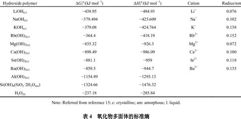 Standard Gibbs Free Energy Of Formation Standard Enthalpy Of Formation Download Table