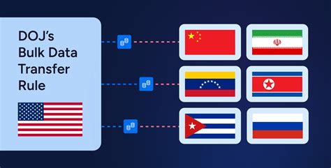 Dojs Bulk Data Transfer Rule Why Identity Visibility Is Now A Compliance Requirement Veza