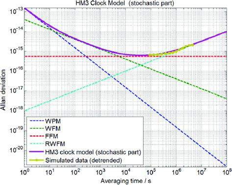 Adev Of The Individual Noise Components Of The Clock Model Dashed