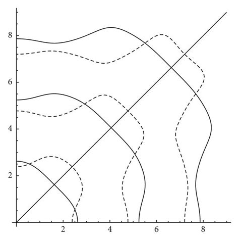 Zeros Of Φ U V Solid Line And Ψ U V Dashed Line H 10
