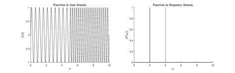 Function In Time And Frequency Domain Download Scientific Diagram