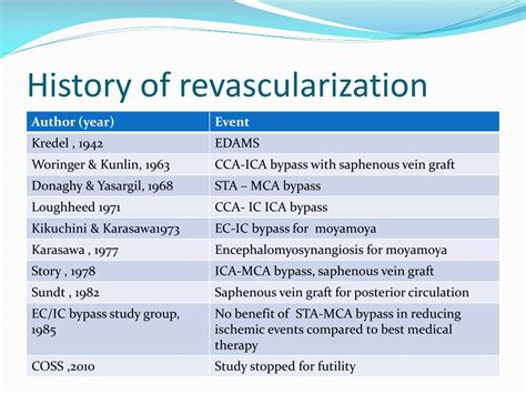 Ppt Ec Ic Bypass Indications And Techniques Powerpoint Presentation